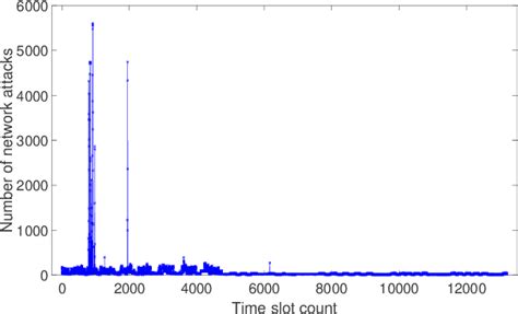 Figure 2 From A Hybrid Deep Learning Method For Network Attack