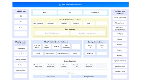 Saas Development Framework Tuya Smart Saas Development Framework Tuya Smart