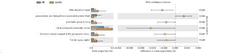 Wilcoxon Rank Sum Test Outputs Of Predicted Gene Function Enriched In Download Scientific