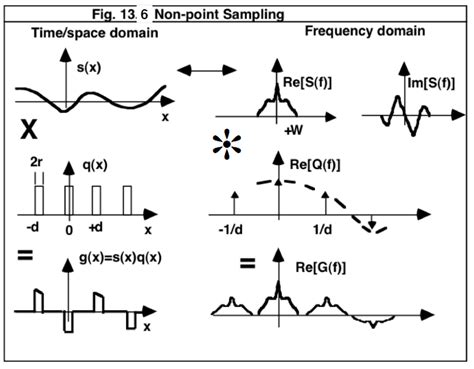 Fourier分析入门——第13章——信号分析加窗 卷积 Csdn博客