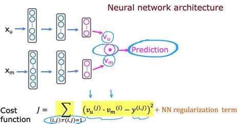 Week 2 Content Based Filtering Unsupervised Learning Recommenders Reinforcement