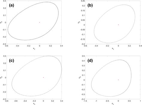 Phase Portrait Showing The Behavior Of Fractional Two Stage Colpitts