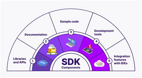 What Is An Sdk Software Development Kit