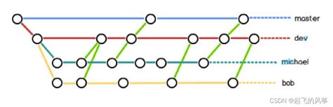 【git】—— 分支管理策略git分支管理策略 Csdn博客 【git】—— 分支管理策略git分支管理策略 Csdn博客