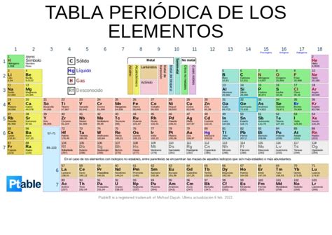 Tabla Periódica Ptable Pdf Rieles Tabla Periódica
