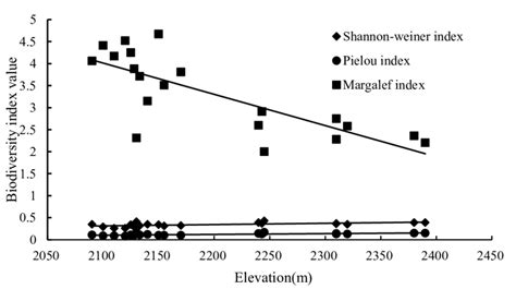 Relationship Between Biodiversity Index And Elevation The Slope Had A Download Scientific