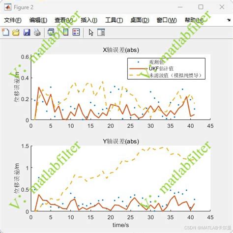 【aoa定位与ukf代码】到达角度（aoa）定位后，使用无迹卡尔曼滤波（ukf）对轨迹滤波，matlab订阅专栏后可查看完整代码 Csdn博客