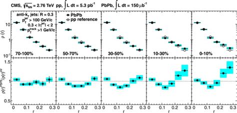 Color Online Top Row Differential Jet Shapes In Pbpb Collisions