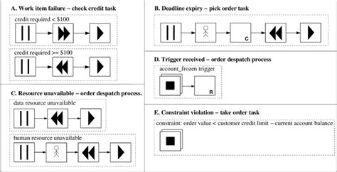 Exception Handling Strategies Order Despatch Process Download