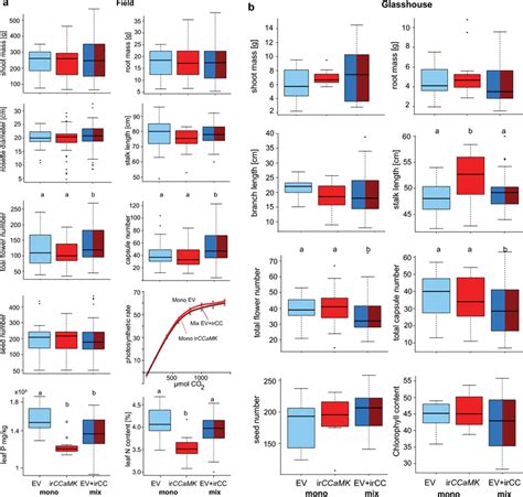 Community Level Comparisons Of Vegetative And Generative Growth