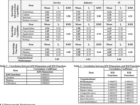 Table 4 From An Integrated Knowledge Management Capabilities Framework