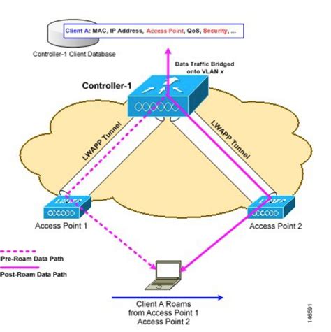 I ♥ Wifi The Difference Between L2 And L3 Roaming Events