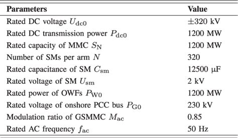 Table I From Enhancing Fault Ride Through And Voltage Support Capability For Mmc Hvdc Integrated