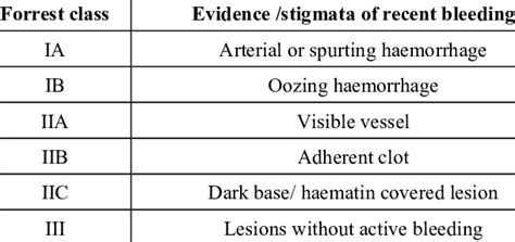 Forrest Classification Of The Bleeding Peptic Ulcer Activity 14