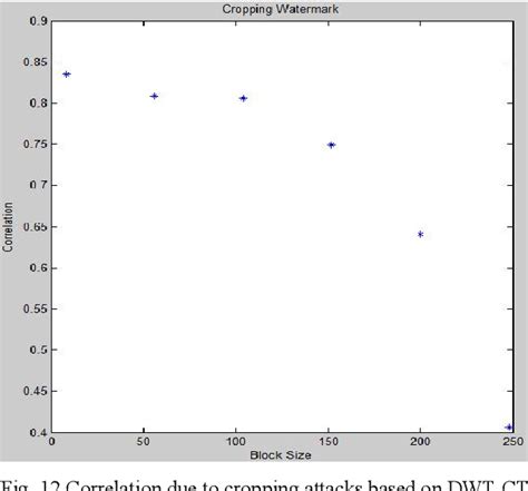 Figure 12 From A Robust Hybrid Blind Digital Image Watermarking System Using Discrete Wavelet