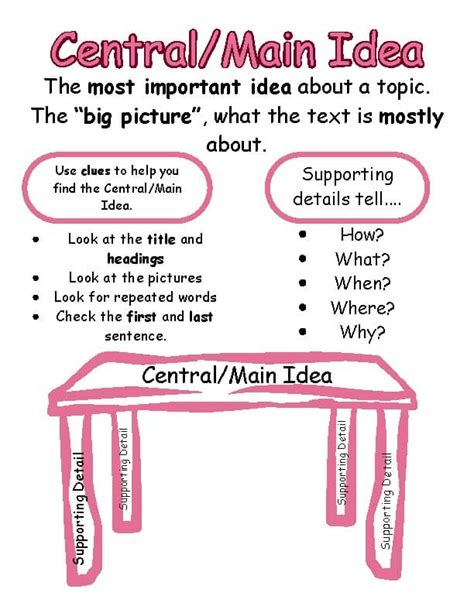 Main Idea And Central Idea Anchor Chart Reading Comprehension Print