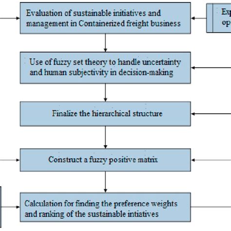 Flowchart For Fuzzy Ahp Analysis Download Scientific Diagram