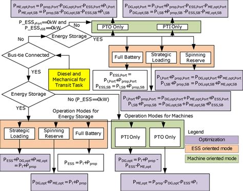 Rule‐based Energy Management Strategy For ‘hybrid Electrical And Download Scientific Diagram