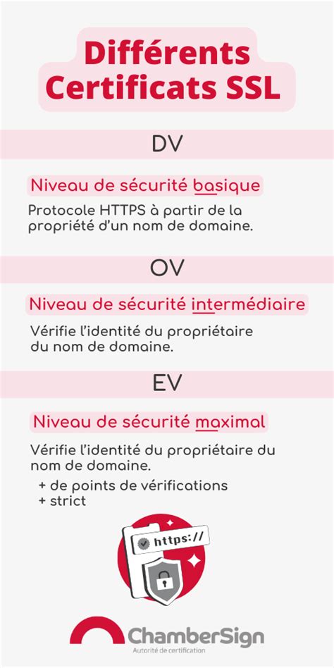 Comprendre Le Certificat Ssl Et Tls