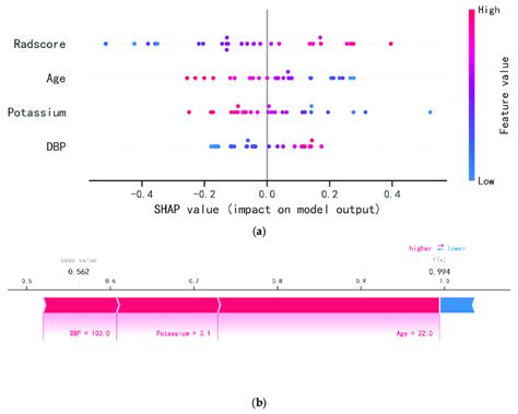 Summary Plots For SHAP Values Each Point Represents A Patient In Each Download Scientific