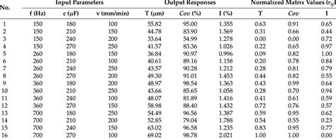 Orthogonal Test Design And Response Calculation Results Download