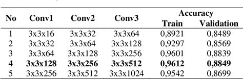 Table 3 From Lung Cancer Detection Using A Modified Convolutional Neural Network Cnn