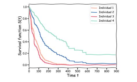 responsible machine learning for survival analysis by mateusz