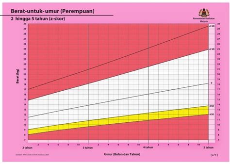 Under Five Year Old Growth Chart Who Malaysia