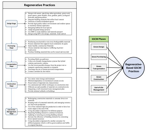 Conceptual Model For Regenerative Based Gscm Practices Download Scientific Diagram