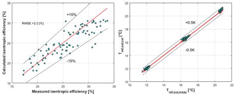 Measured And Calculated Pump Isentropic Efficiency Left And Discharge