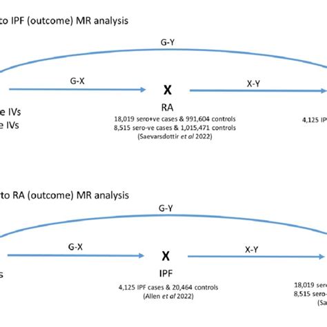 Directed Acyclic Graphs Illustrating Mr Analyses And The Number Of Download Scientific Diagram