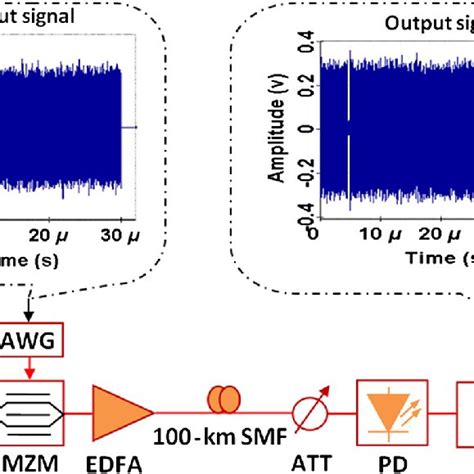 Principle Of The Intensity Modulation Direct Detection Im Dd Optical