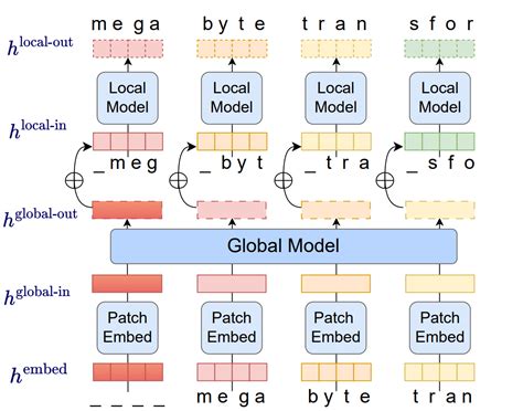Towards Tokenization Free Language Models Research Trends Haytham ElFadeel