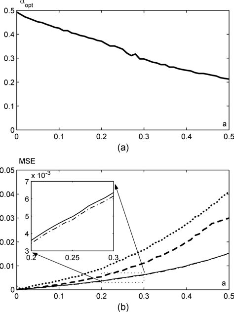 Comparison Of The Optimal L Dft And Taguchis Approach A Optimal As