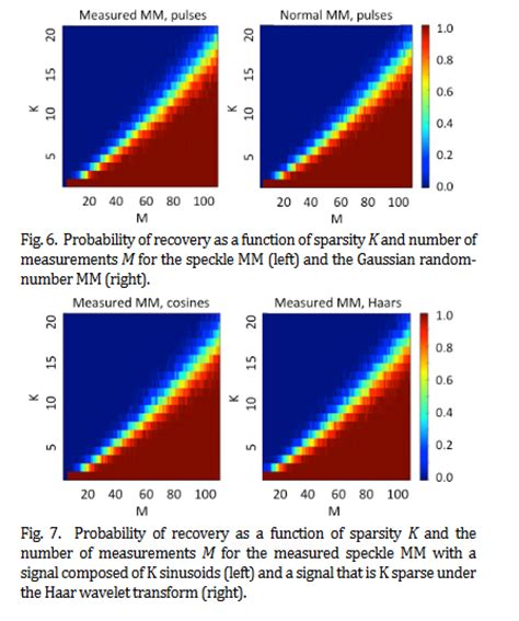 Nuit Blanche Multimode Waveguide Speckle Patterns For Compressive Sensing