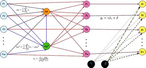 layer 3 batch normalization layer download scientific diagram