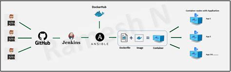 Projectsdocker Project 3 Deploying Application On Ansible Nodesmd