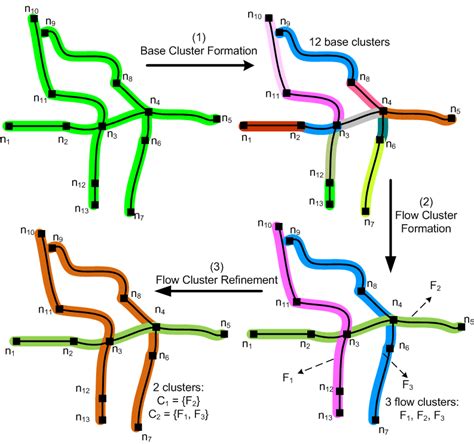 Road Network Aware Trajectory Clustering