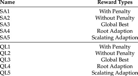 Sarsa And Q Learning Implementations Download Scientific Diagram