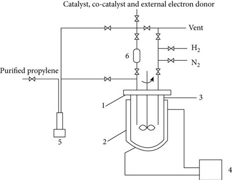 Propylene Bulk Polymerization Reactor System 1 Reactor Lid 2 Download Scientific Diagram