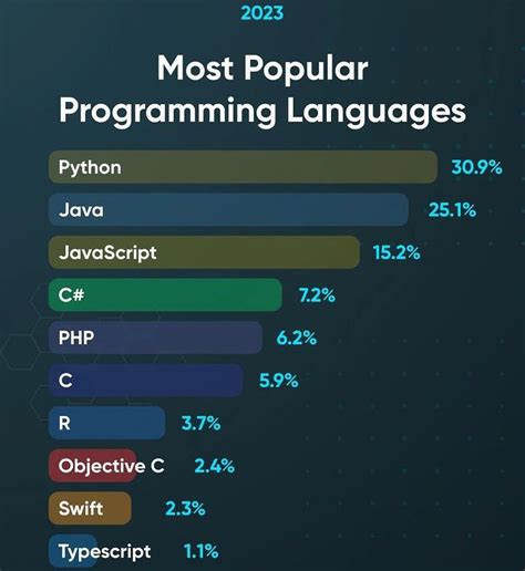 Ahmad Evs On Linkedin Top Programming Languages In 2023