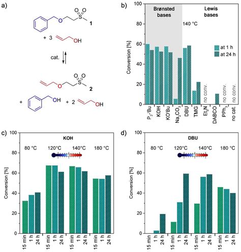 A Chemical Equation Of The Test Reaction B Catalyst Screening For
