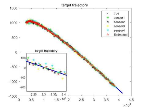 fig4 the estimations of algorithm fig5 ospa performance evaluation