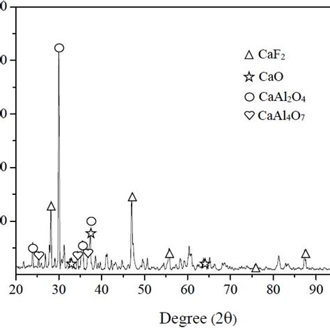 xrd diffraction pattern of cao b2o3 download scientific diagram