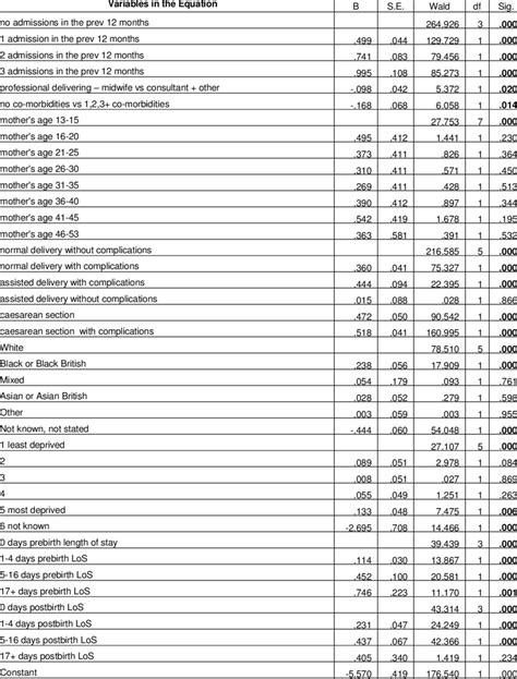 risk model logistic regression results method backward stepwise