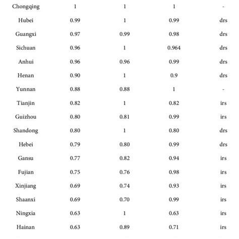 Comprehensive Efficiency Pure Technical Efficiency And Scale