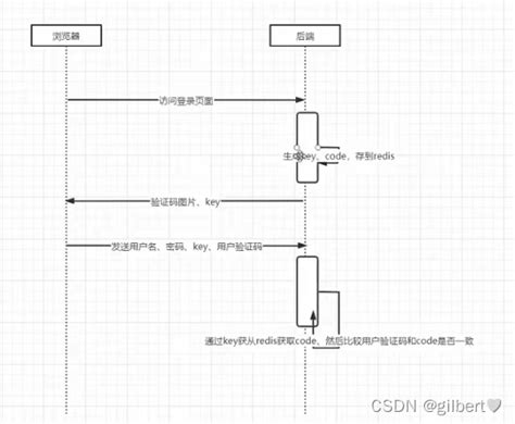 前后端处理验证码kaptchakaptcha验证码不存到redis怎么获取 Csdn博客