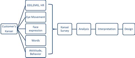 Kansei Engineering The Unknown Discipline Customerthink
