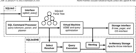Figure 1 From Introducing A Query Acceleration Path For Analytics In