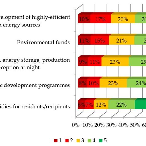 Evaluation Of Decarbonization Activities That Should Be Financed From